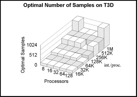 Optimal Number Of Samples S For Sorting The Wr Integer Benchmark On