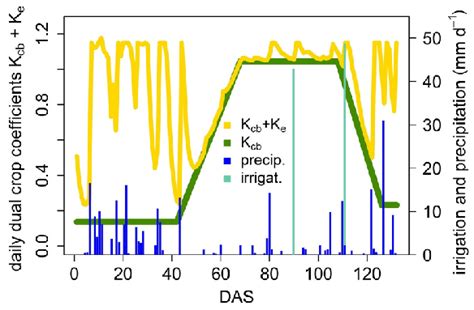 The Daily Progression Of The Fao Dual Crop Coefficients For The Download Scientific Diagram