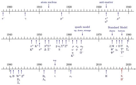 How To Draw A Timeline In Latex