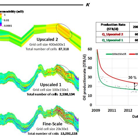Illustrations Of Permeability Upscaling Processes That Lead To Loss Of Download Scientific