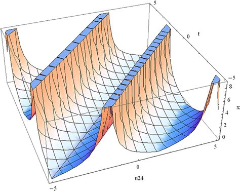 Design The Singular Periodic Wave 4131 For Download Scientific