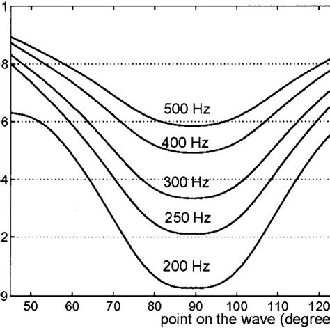 An Example Of Capacitor Switching Transients A Voltage Waveforms Of