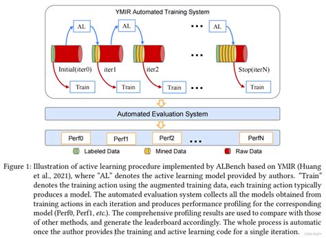 主动学习相关论文、代码主动学习代码 Csdn博客