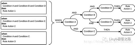 Drools规则引擎 Csdn博客