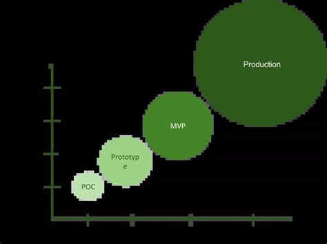 mvp vs poc vs prototype which one your company really needs or how to