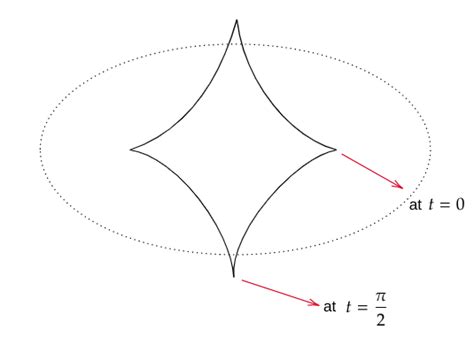 The Evolute Of A Smooth Parametric Curve C In Space Is The Quizlet