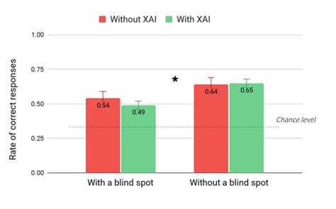 The Impact Of Explainable Ai On The Ability Of Humans To Detect Blind Spots In Ai Towards Data