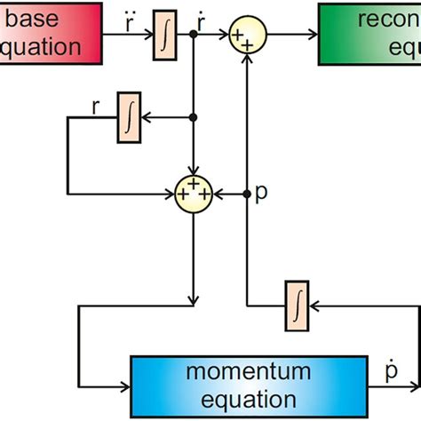 Block Diagram Of Reduced Motion Equations Download Scientific Diagram