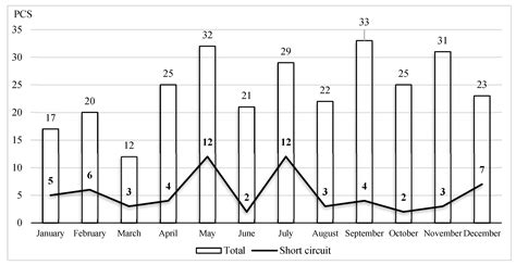 Energies Free Full Text Investigation Of The Effect Of Current Protections In Conditions Of