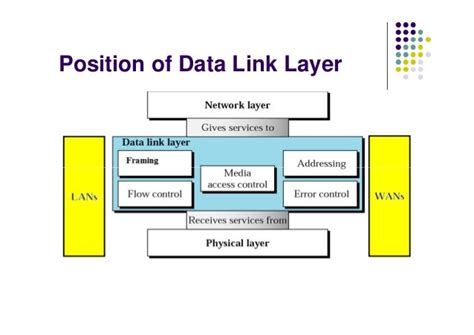 Wired Lan Ethernet Data Link Layer