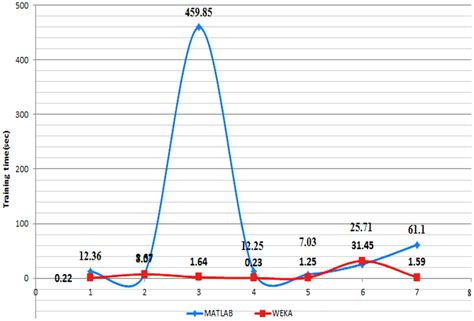 Training Time Plot Of The Vectorized Dataset In Both Software