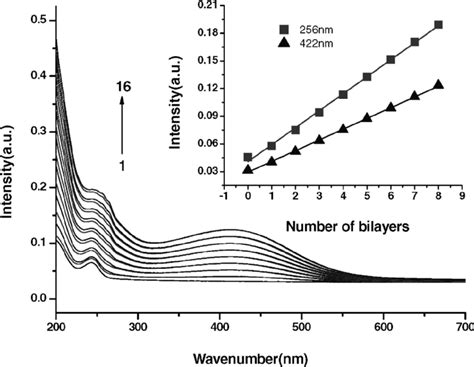 Figure 1 From Fabrication And Elimination Of Ptaap4vp Layer By Layer