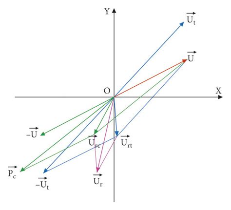 The Experimental System And The Vector Relations Of Measuring And Download Scientific Diagram