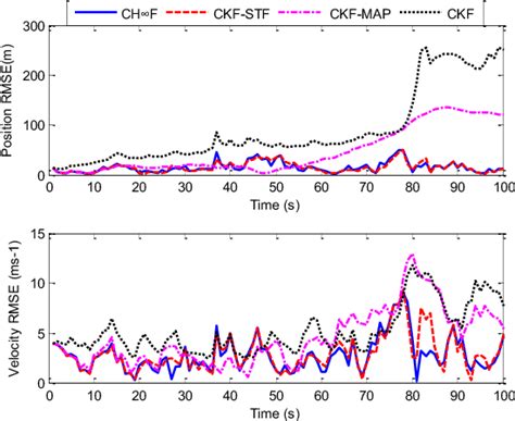 Figure 2 From Performance Comparison Of Adaptive Cubature Kalman