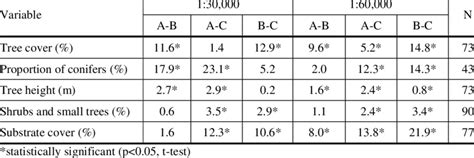 The Mean Differences Of The Estimated Vegetation Variables Between Tree Download Table