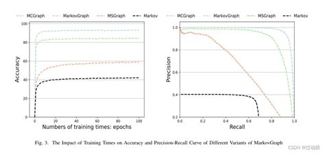 【gnn 加密流量c】memg mobile encrypted traffic classification with markov
