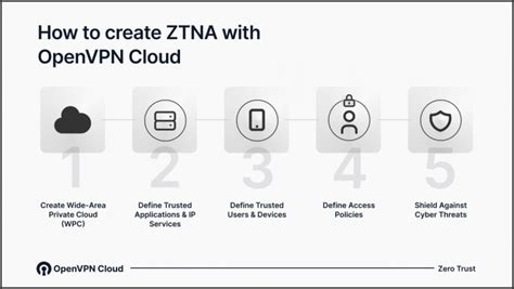 How To Create ZTNA With CloudConnexa OpenVPN Blog