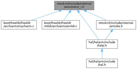 reactos ntoskrnl include internal arm intrin i h file reference