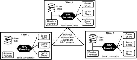 Figure 4 From Privacy Preserving Oriented Design For Multi Modality Models Using Fl Semantic