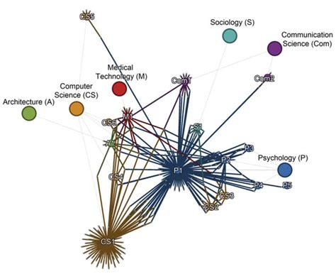 Using Mixed Node Publication Network Graphs For Analyzing Success In Interdisciplinary Teams
