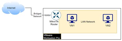 How To Install MikroTik In VMware Workstation GetLabsDone