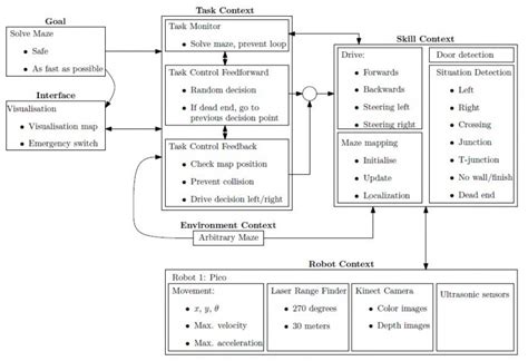 File Flow Chart Software Design Control Systems Technology Group
