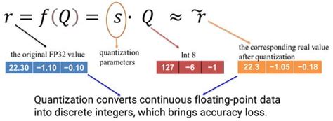 Advances In The Neural Network Quantization A Comprehensive Review