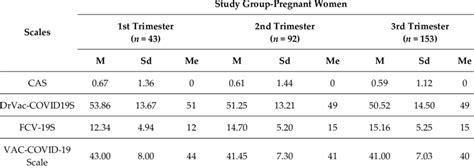 Correlations Between Scores And Pregnancy Trimester Download