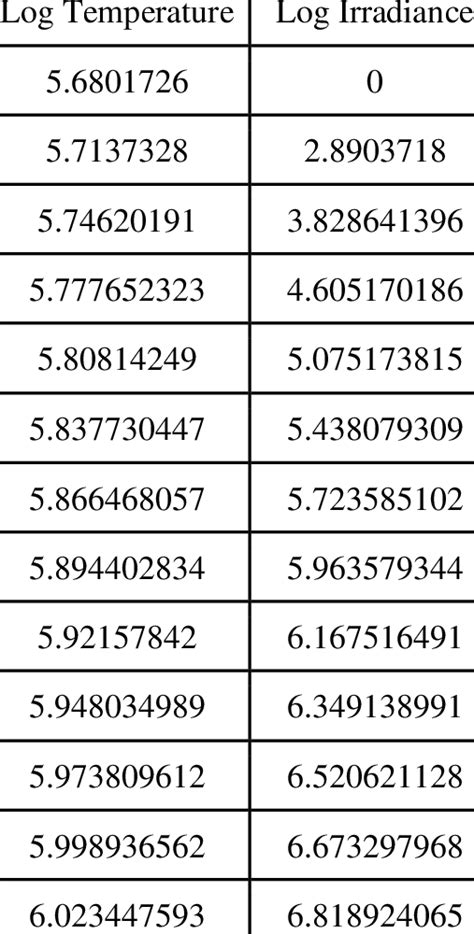 Calculated Data For Radiation Log Log Relationship Download Scientific Diagram