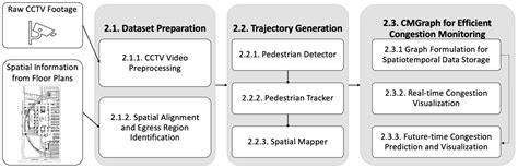 Algorithms Free Full Text Fusion Of Cctv Video And Spatial Information For Automated Crowd