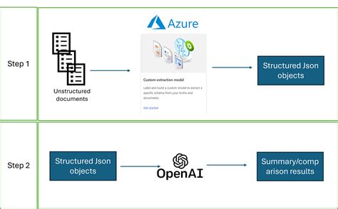 Using Azure Document Intelligence And Openai To Analyze Compare And Verify Information Across