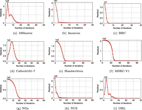 The Convergence Curves Of The Mlsl Performed On Nine Datasets