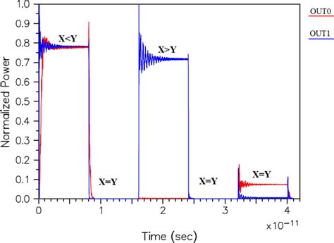 The Time Response Diagram Of The Proposed Phc Structure Download Scientific Diagram