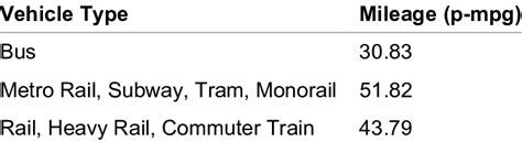 Emission Calculation Assumptions Download Table