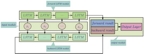 Schematic Diagram Of The Bilstm Working Principle Download Scientific