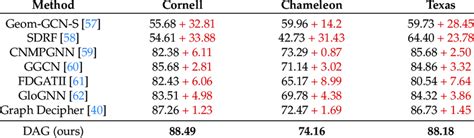 comparison with the most advanced approaches for node classification on