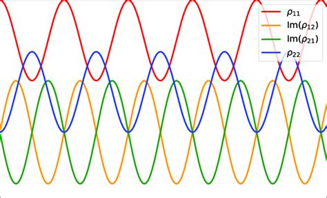 2 Unitary Evolution Of The Density Matrix Elements Of A 2 Site Closed Download Scientific