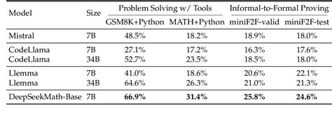 [pdf] Deepseekmath Pushing The Limits Of Mathematical Reasoning In Open Language Models