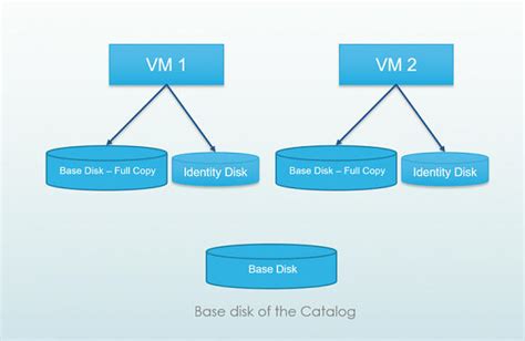 Simple Difference Between Fast Clone And Full Clone Learn About