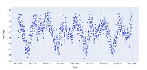 Pandas 및 Plotly Express를 사용하여 시계열을 처리하는 방법