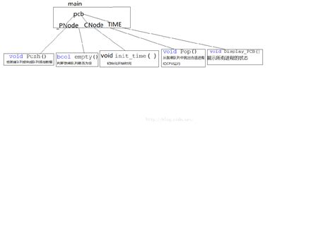 进程调度：时间片轮转调度算法 Csdn博客