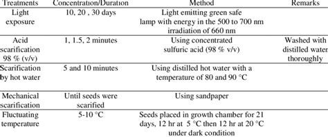 Details Of Used Treatments To Break Dormancy Of Jimsonweed Seed Download Table