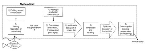 Example Of Flow Chart Of System For Indicating System Boundaries