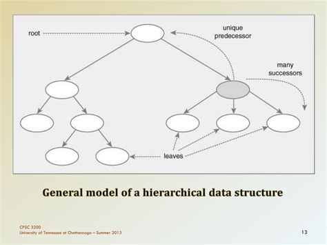 Ppt Cpsc 3200 Algorithm Analysis And Advanced Data Structure