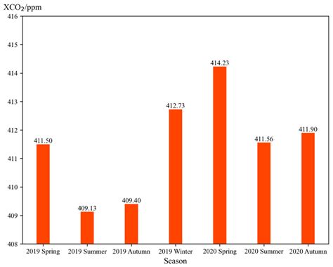 Generating Daily High Resolution Regional Xco2 By Deep Neural Network And Multi Source Data