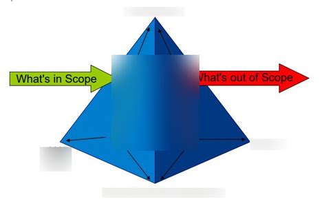 Diagram Of Scope Management Quizlet