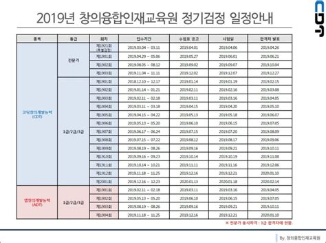 코딩창의개발능력cdt 접수안내 네이버 블로그
