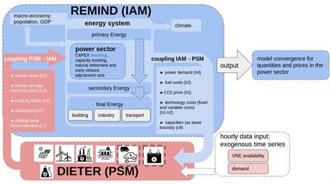 The Schematics Of The Remind Dieter Iterative Soft Coupling The Power