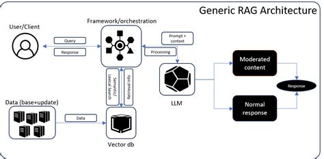 Unlocking High Performance Llms The Power Of Rag Architecture Smart