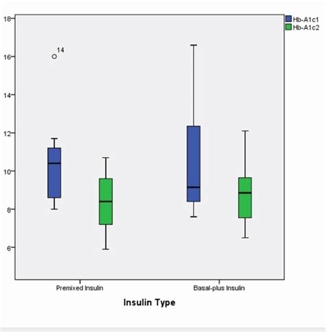 Box And Whisker Plot Illustrate The Interquartile Range Of Both Initial Download Scientific